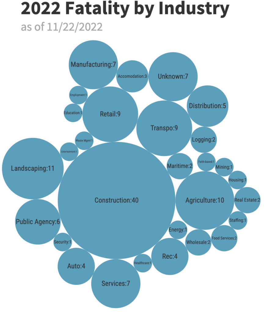 Workplace Fatality Update - Nov 23, 2022 - | CAL-OSHA Reporter