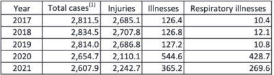 Injury and Illness Stats, 2021 - | CAL-OSHA Reporter