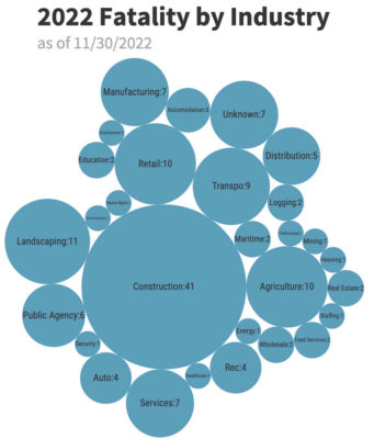 Workplace Fatality Update - Dec 2, 2022 - | CAL-OSHA Reporter