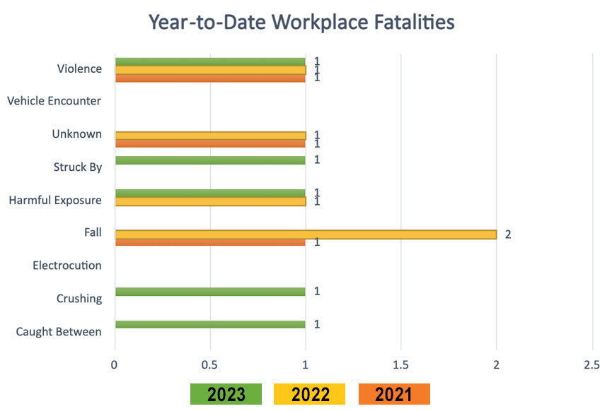 Fatalities2023 - | CAL-OSHA Reporter