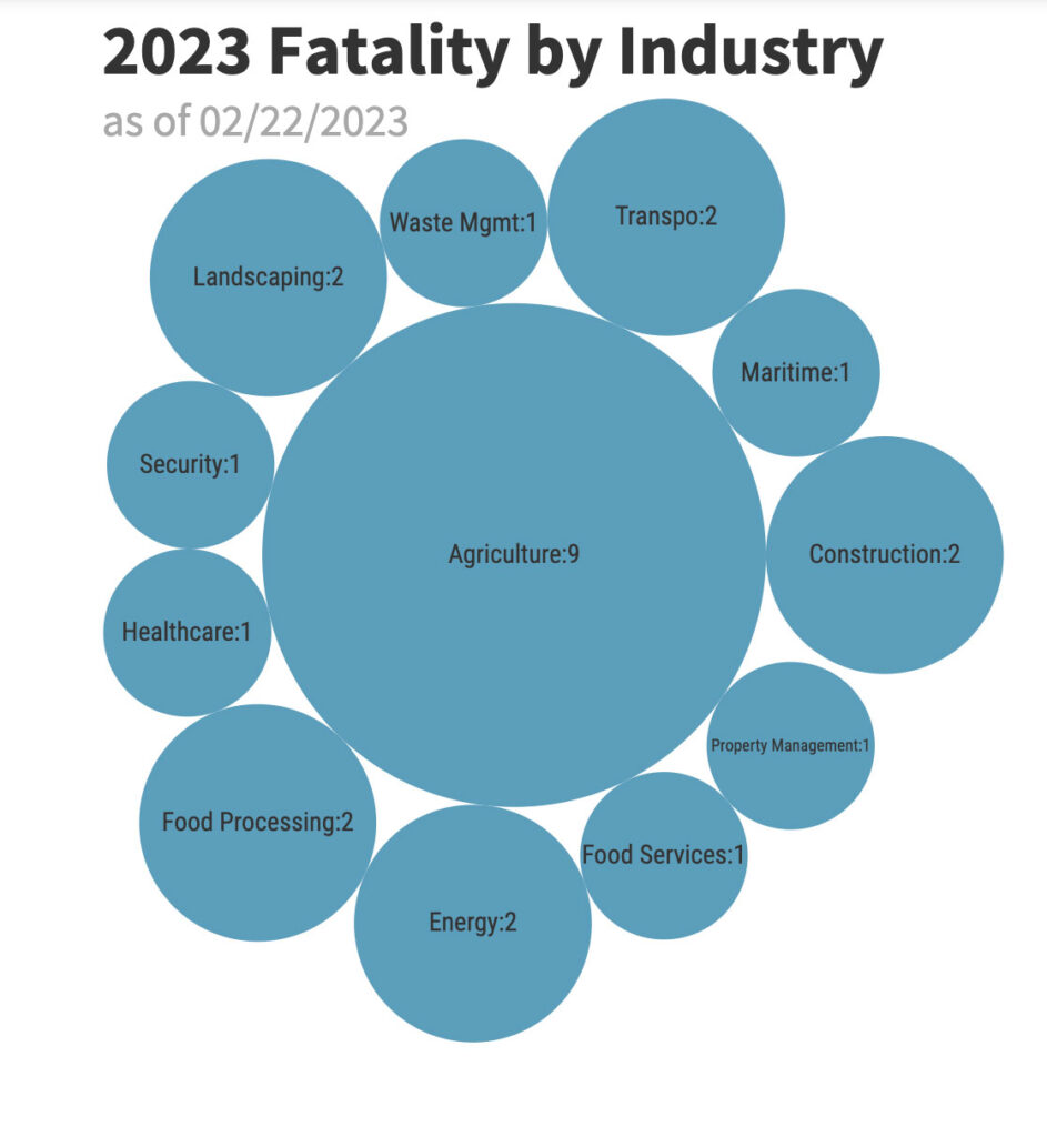 Workplace Fatality Update - Feb 24, 2023 - | CAL-OSHA Reporter