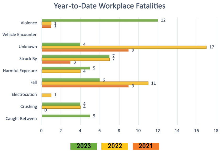 Workplace Fatality Update - Mar 31, 2023 - | CAL-OSHA Reporter