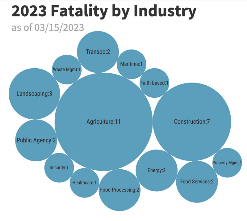 Workplace Fatality Update - Mar 17, 2023 - | CAL-OSHA Reporter