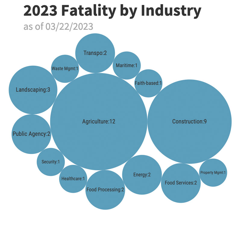 Workplace Fatality Update - Mar 24, 2023 - | CAL-OSHA Reporter