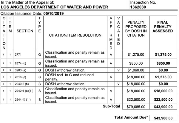settlements_LA_DEPT_Water - | CAL-OSHA Reporter