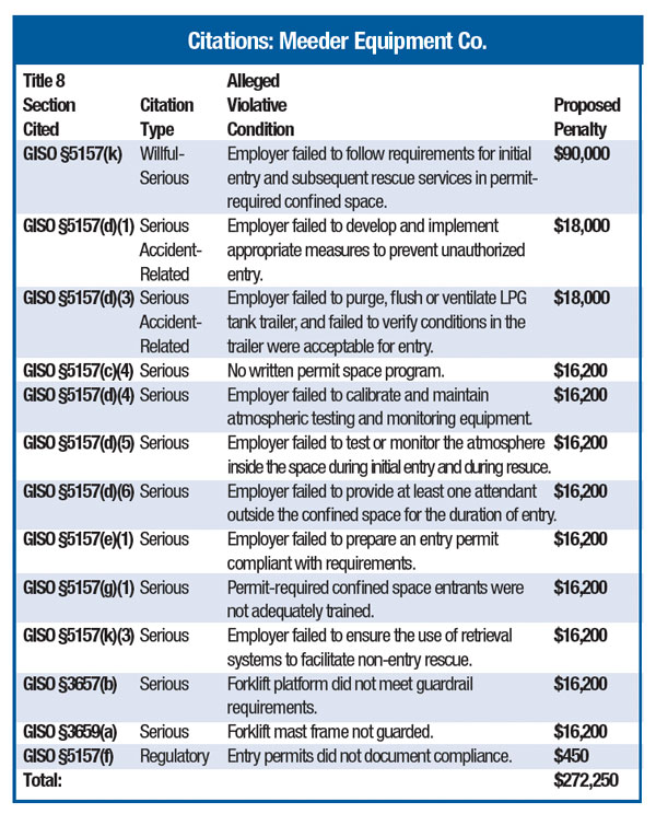 Citations-Meeder-Equipment-Co - | CAL-OSHA Reporter