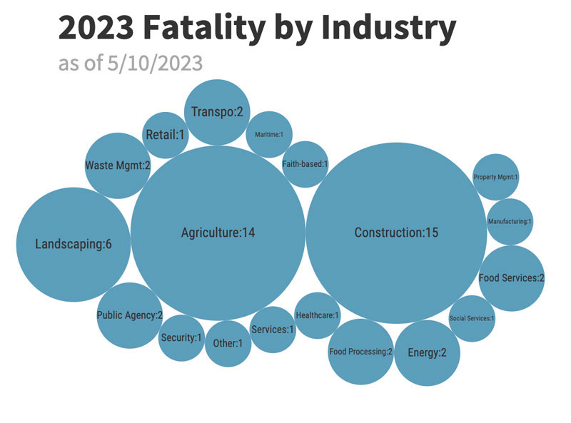 Workplace Fatality Update - May 12, 2023 - | CAL-OSHA Reporter