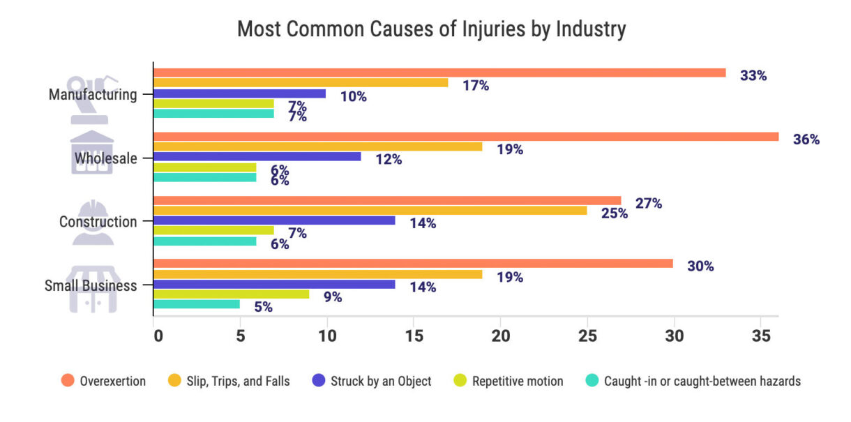 Most-Common-Causes-of-Injury-by-Industry - | CAL-OSHA Reporter