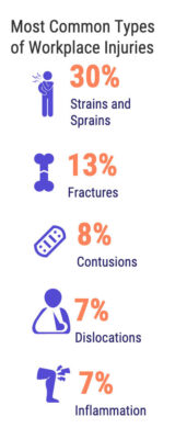 Most-Common-types-of-Injury - | CAL-OSHA Reporter