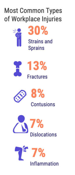 Most-Common-types-of-Injury - | CAL-OSHA Reporter
