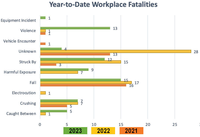 Workplace Fatality Update - June 2, 2023 - | CAL-OSHA Reporter