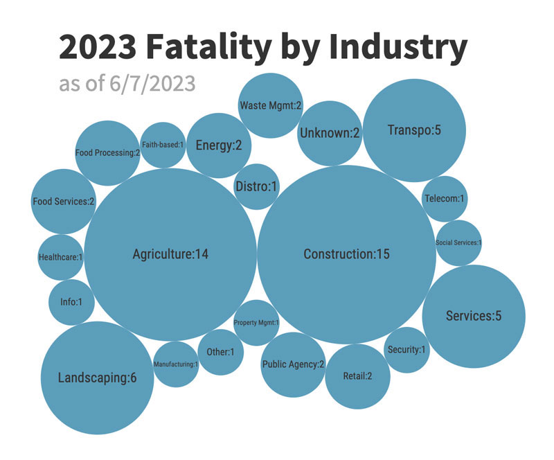 Workplace Fatality Update - Jun 9, 2023 - | CAL-OSHA Reporter