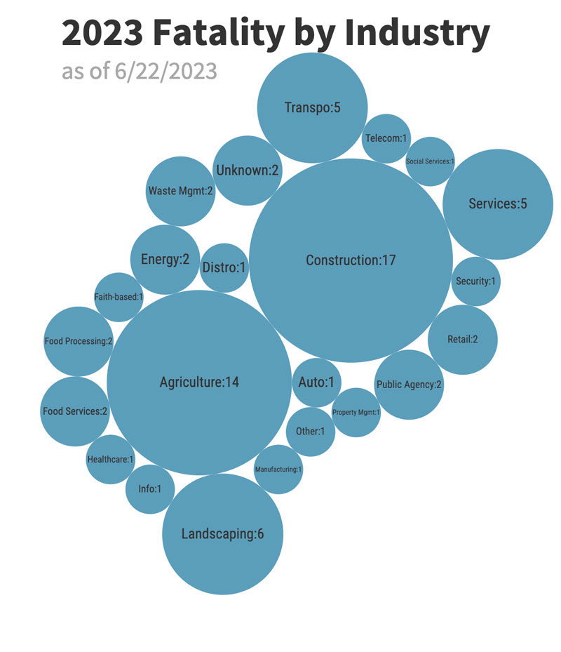 Workplace Fatality Update - Jun 23, 2023 - | CAL-OSHA Reporter