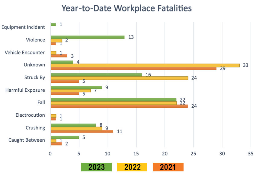 Workplace Fatality Update - | CAL-OSHA Reporter