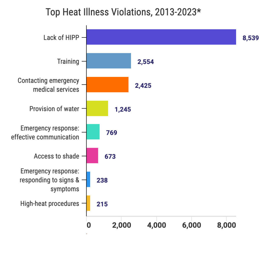 Here’s What Cal/OSHA Cites Most on Heat Illness - | CAL-OSHA Reporter