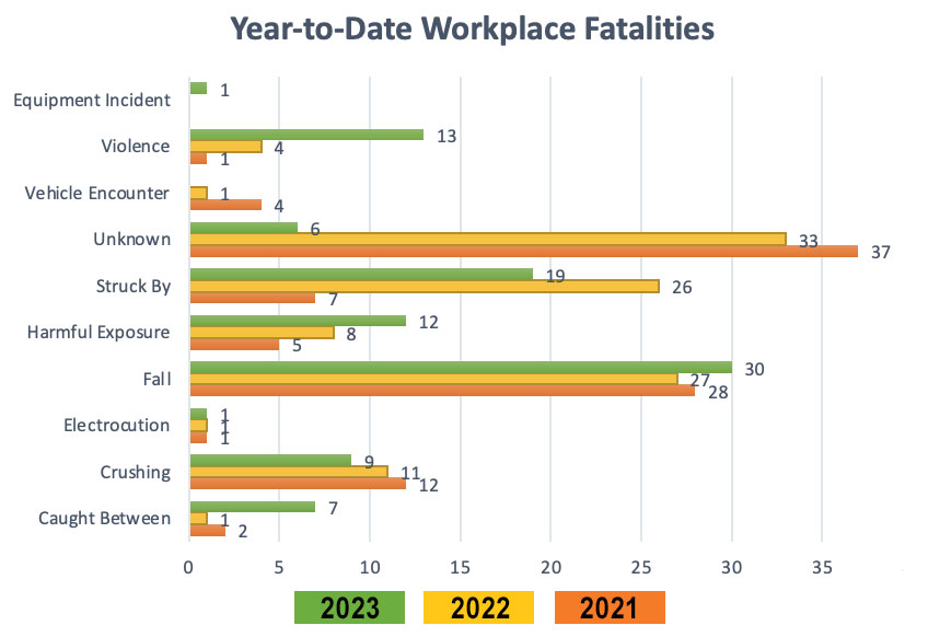 Workplace Fatality Update - Aug 25, 2023 - | CAL-OSHA Reporter