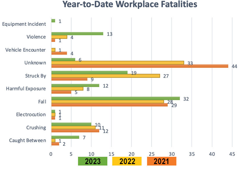 Workplace Fatality Update - Sep 1, 2023 - | CAL-OSHA Reporter