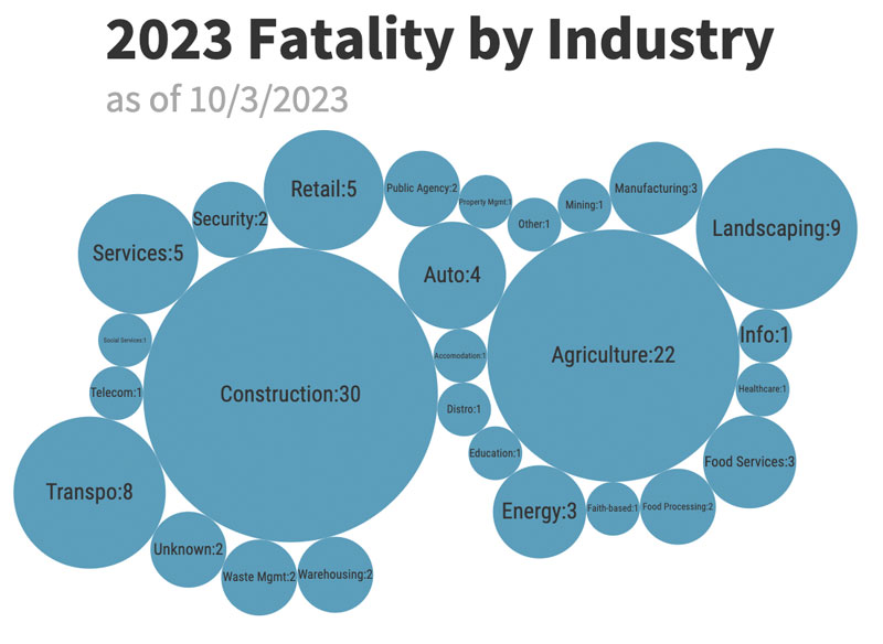 Workplace Fatality Update - Oct 13, 2023 - | CAL-OSHA Reporter