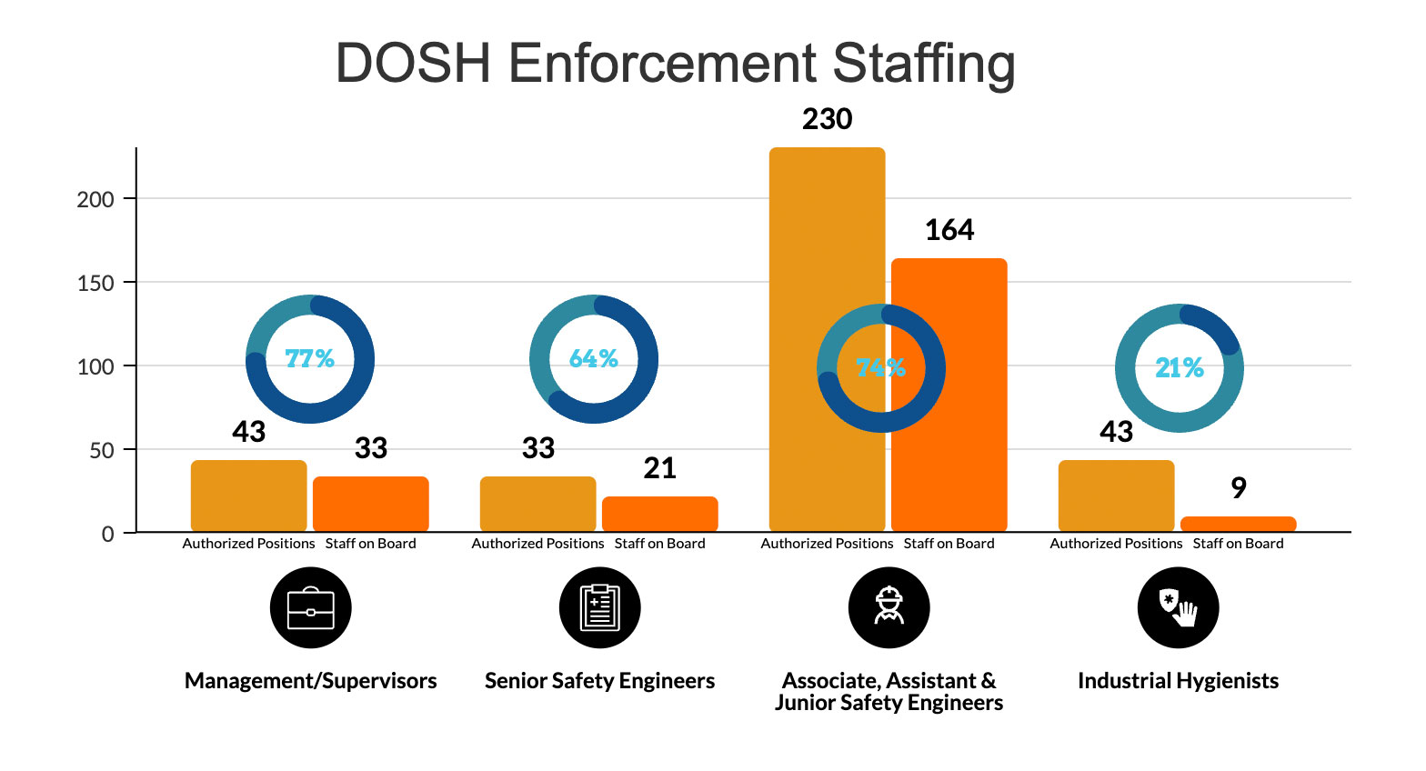 DOSh-Staffing - | CAL-OSHA Reporter