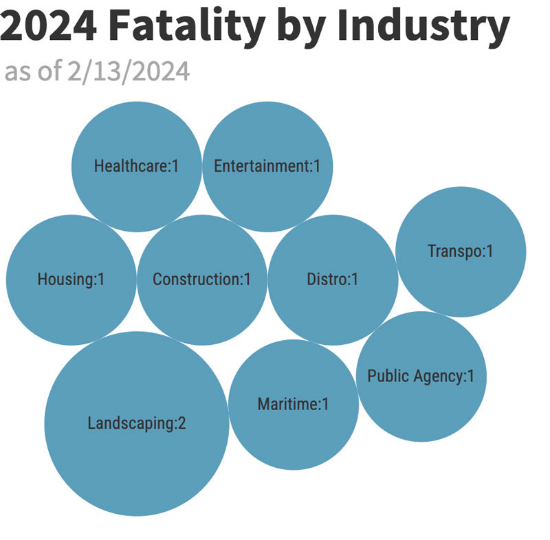 fatalities-industry02162024 - | CAL-OSHA Reporter