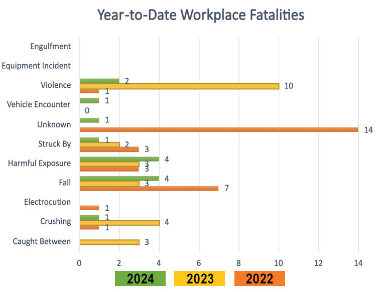 Workplace Fatality Update - | CAL-OSHA Reporter