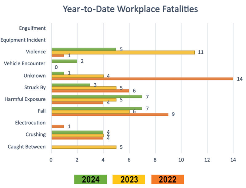 Workplace Fatality Update - Mar 22, 2024 - | CAL-OSHA Reporter