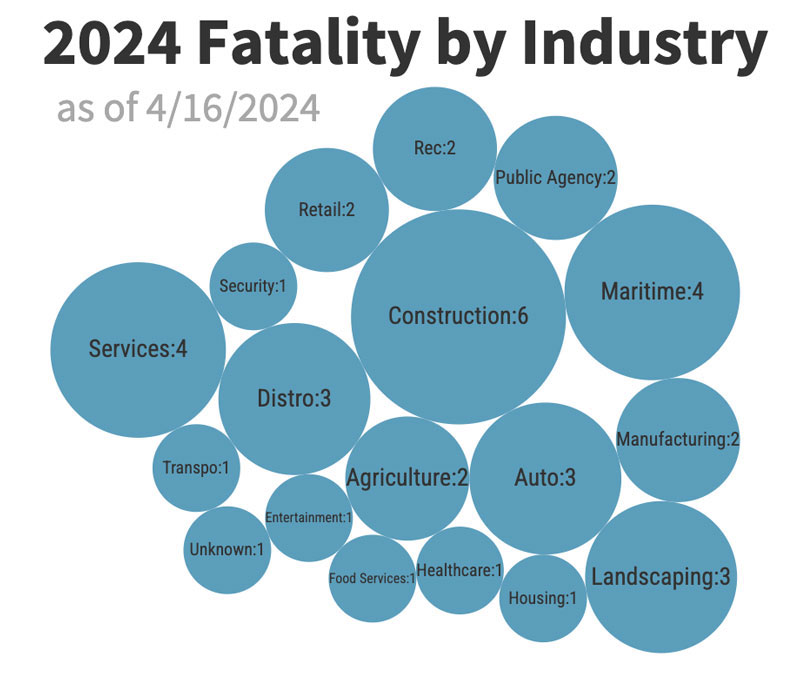 Workplace Fatality Update - Apr 19, 2024 - | CAL-OSHA Reporter