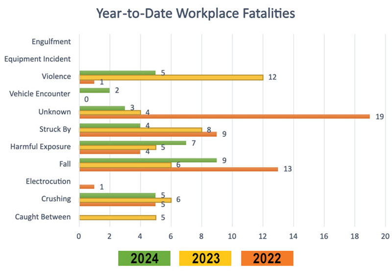 Workplace Fatality Update - Apr 12, 24 - | CAL-OSHA Reporter