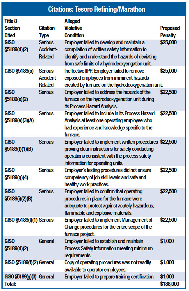 Citations-Tesoro-Refining-Marathon - | CAL-OSHA Reporter