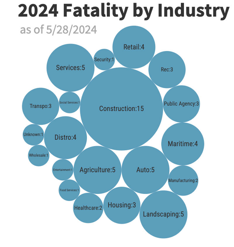 Fatalities_Industry - | CAL-OSHA Reporter