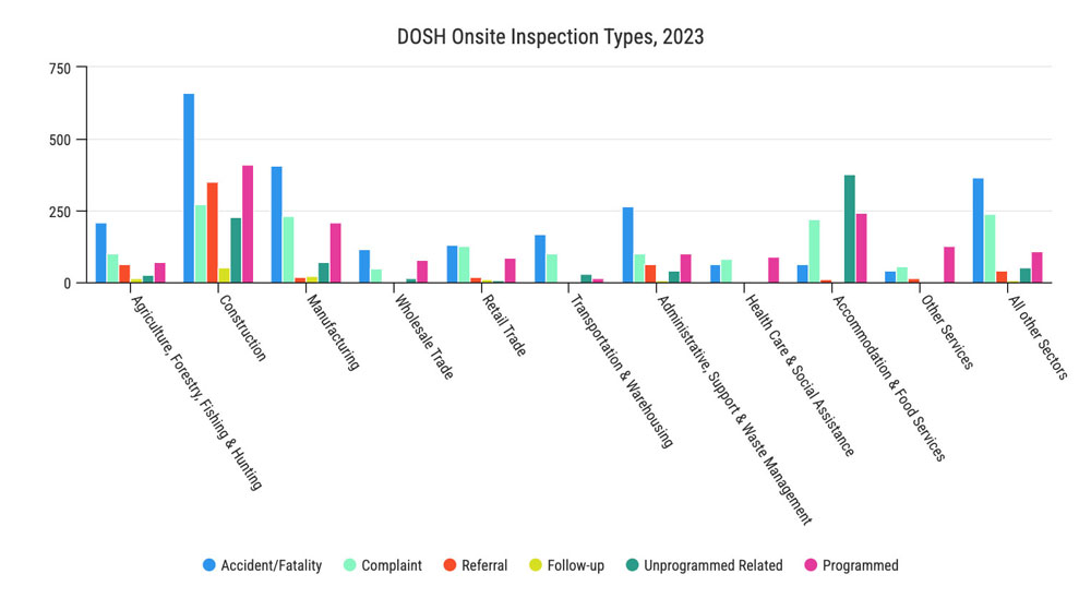 DOSH-Onsite-Inspection-Types-2023 - | CAL-OSHA Reporter
