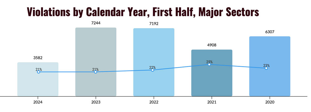 Latest DOSH Inspection Stats - | CAL-OSHA Reporter