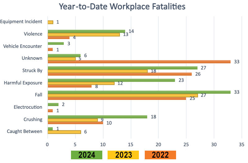Workplace Fatality Update - Aug 16, 2024 - | CAL-OSHA Reporter