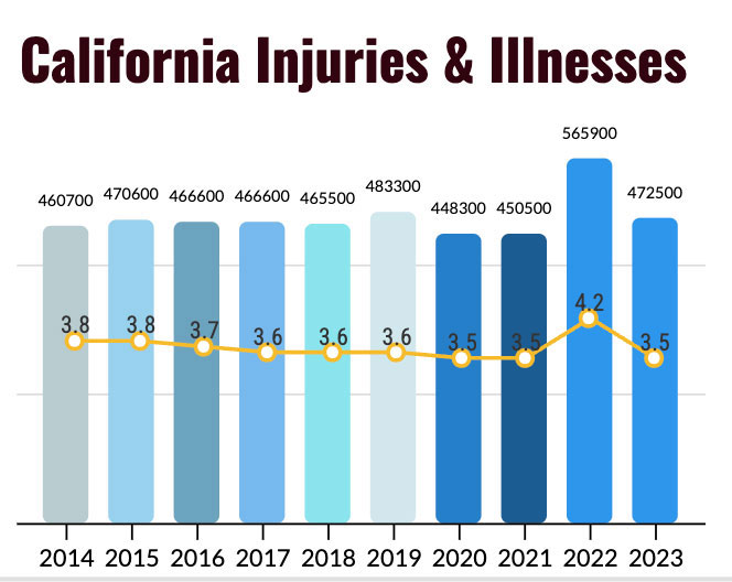 California Injuries and Illnesses Dropped Sharply Last Year - | CAL ...
