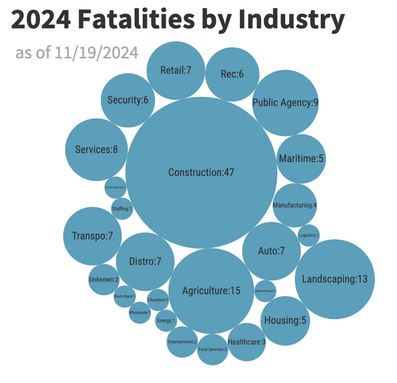 Workplace Fatality Update - Nov 22, 2024 - | CAL-OSHA Reporter