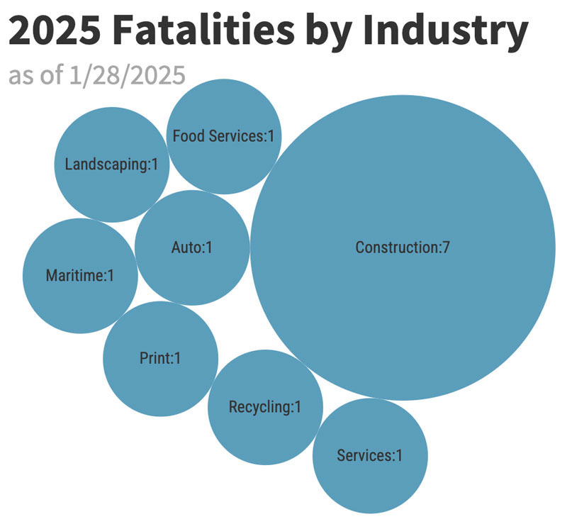 Workplace Fatality Update - Jan 31, 2025 - | CAL-OSHA Reporter