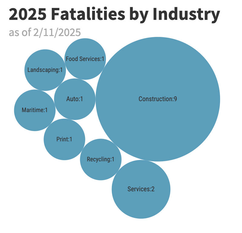 Workplace Fatality Update - Feb 14, 25 - | CAL-OSHA Reporter