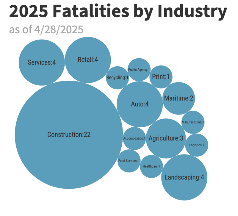Workplace Fatality Update - May 2, 2025 - | CAL-OSHA Reporter