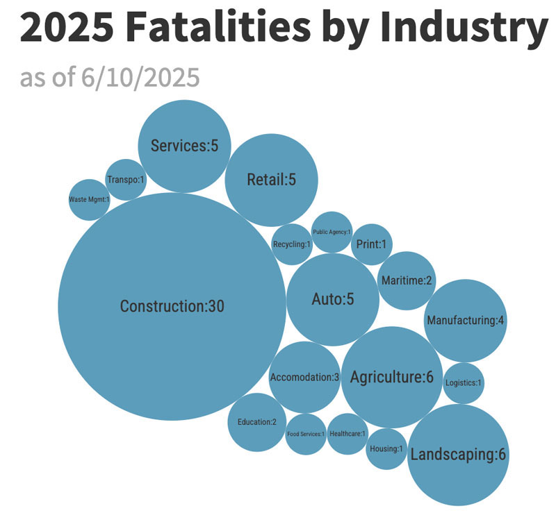 Workplace Fatality Update - June 13, 2025 - | CAL-OSHA Reporter