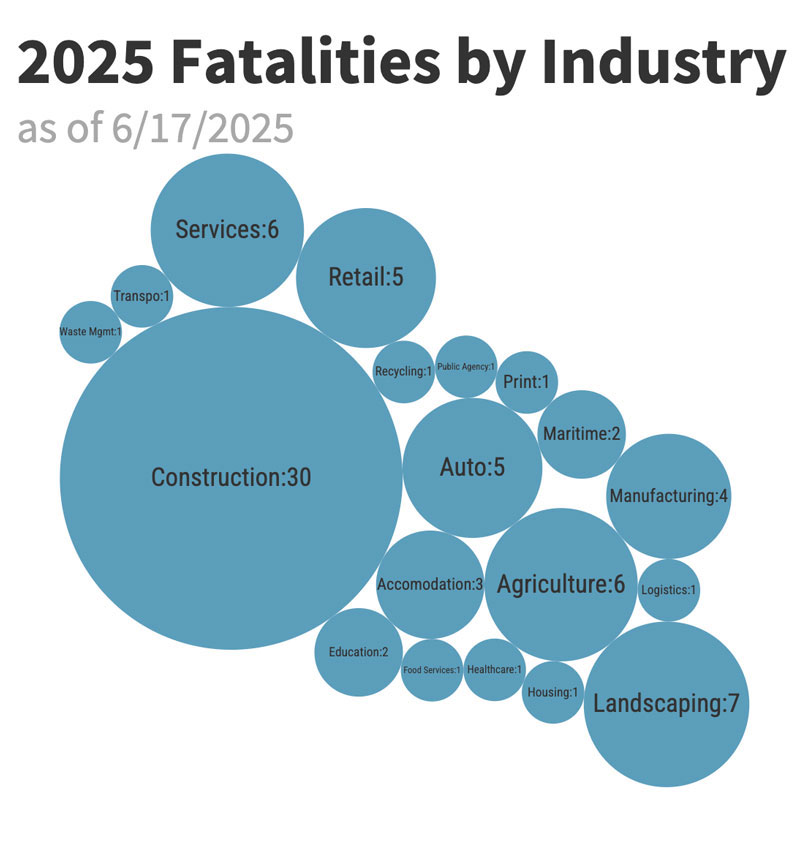 Workplace Fatality Update - June 20, 2025 - | CAL-OSHA Reporter