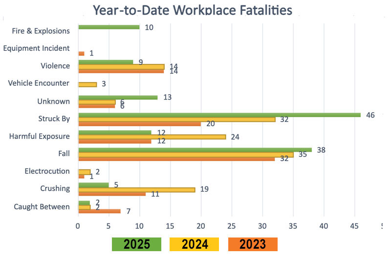 Workplace Fatality Update - Sept 12, 2025 - | CAL-OSHA Reporter