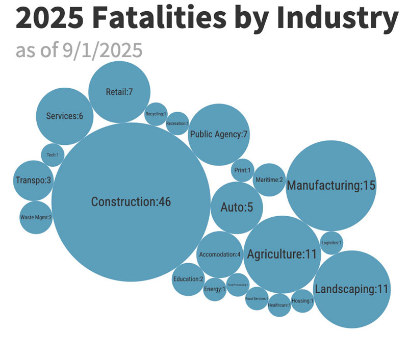 Workplace Fatality Update - Sept 5, 2025 - | CAL-OSHA Reporter