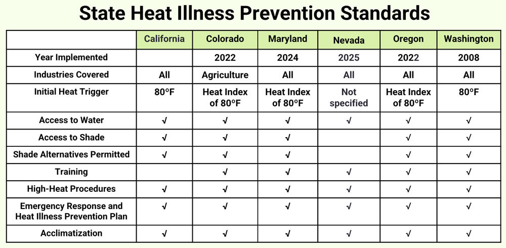 How Effective is Heat Illness Standard? - | CAL-OSHA Reporter