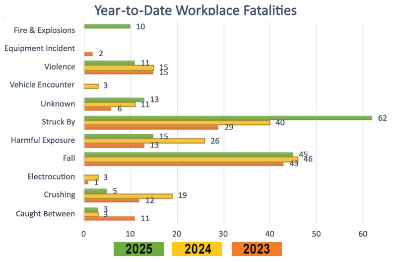 Workplace Fatality Update - Nov 7, 2025 - | CAL-OSHA Reporter