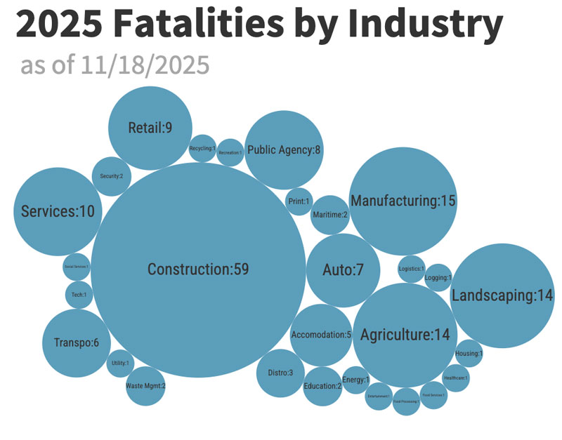 Workplace Fatality Update - Nov 21, 2025 - | CAL-OSHA Reporter