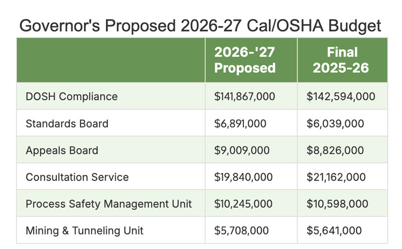 Proposed-budget - | CAL-OSHA Reporter
