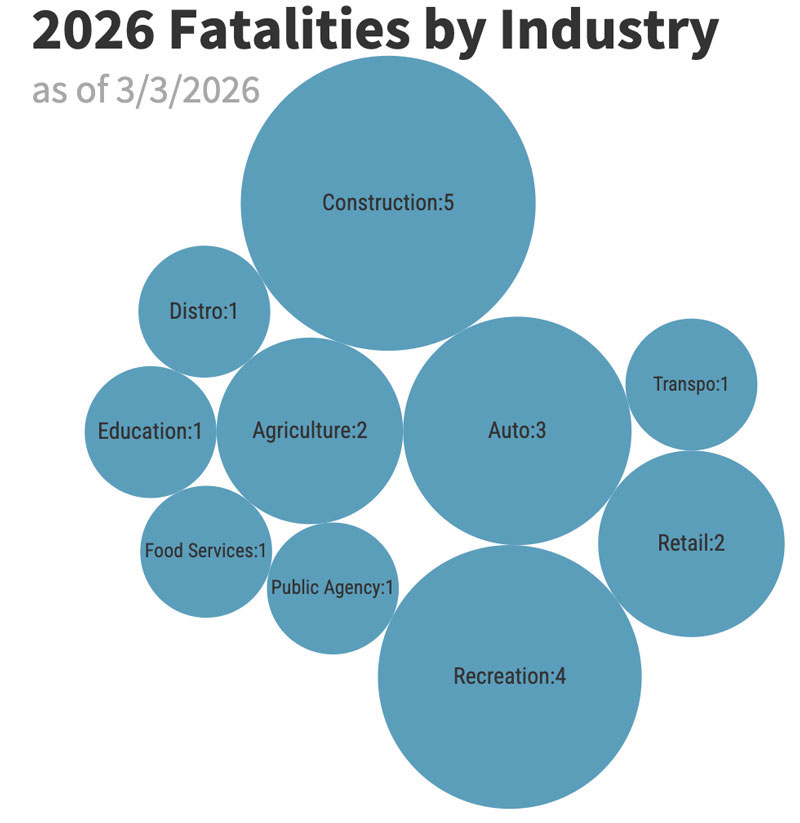 Workplace Fatality Update - Mar 6, 2026 - | CAL-OSHA Reporter